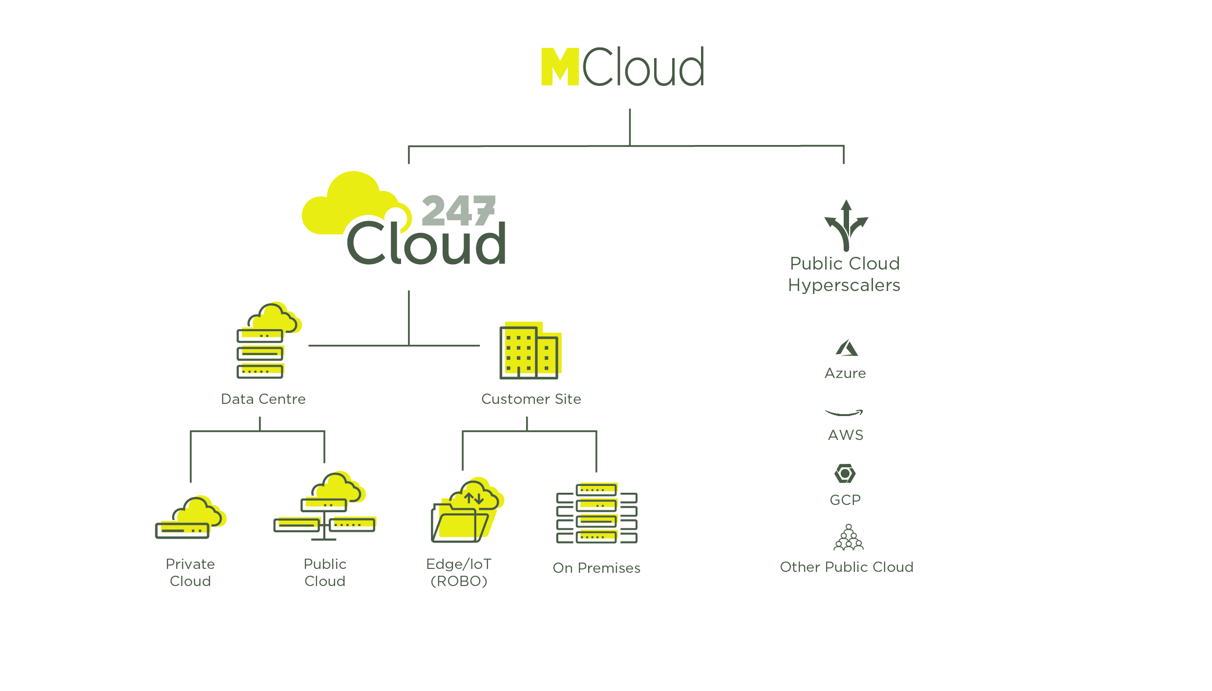 Public Cloud Provider, 247Cloud and Hyperscalers AWS, Azure, GCP